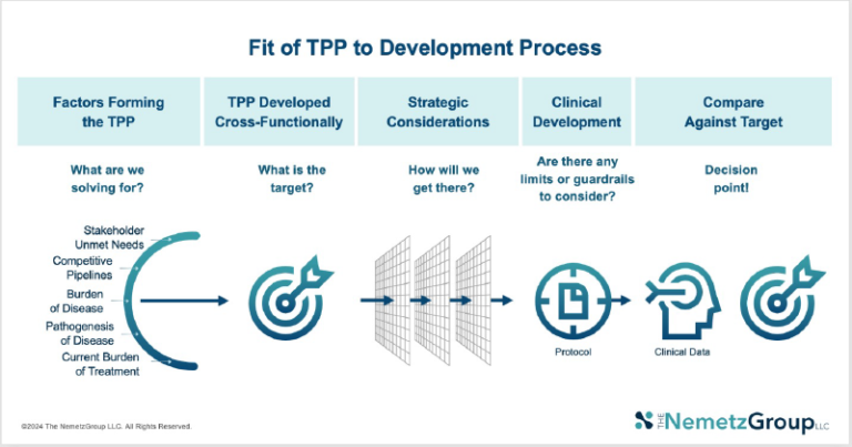 The Power of Target Product Profiles: Three Case Studies • The NemetzGroup